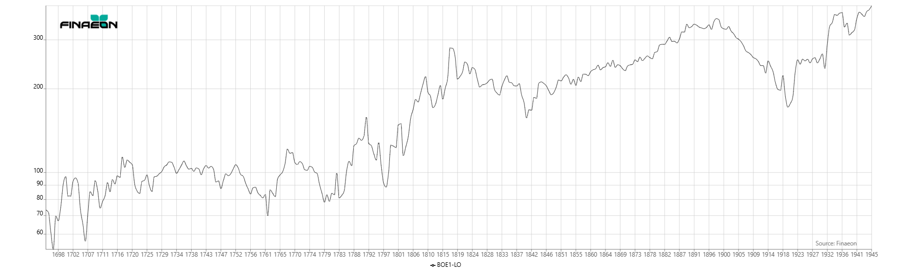 UK Historical Equities – Finaeon
