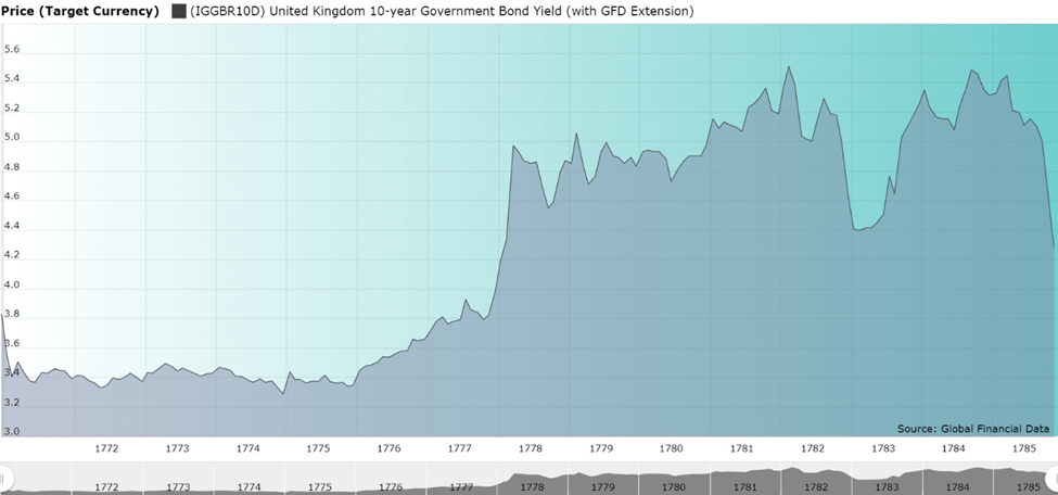 Financial Markets and the American Revolution - Finaeon