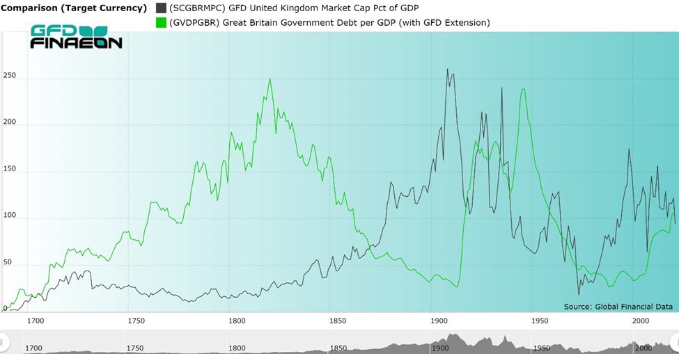 Stock Market Capitalization over the Past 250 Years: The Dominance of ...